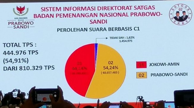 BPN Paparkan Hasil Penghitungan Internal, Klaim Prabowo-Sandi Unggul 54,24 BPN Paparkan Hasil Penghitungan Internal, Klaim Prabowo-Sandi Unggul 54,24