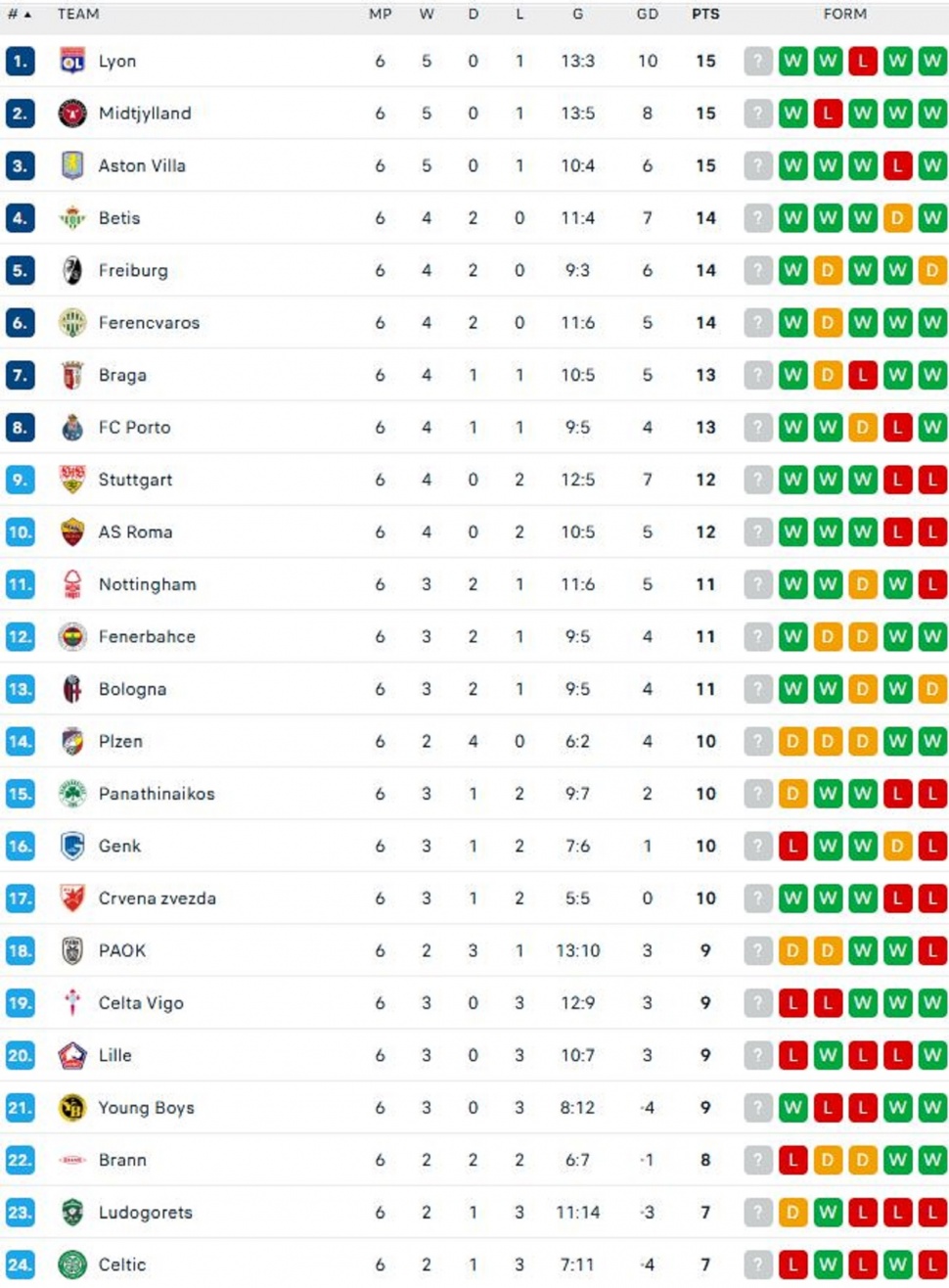 Klasemen Liga Europa 2025/26: Lyon Kokoh di Pucuk, Lille Terperosok, AS ...