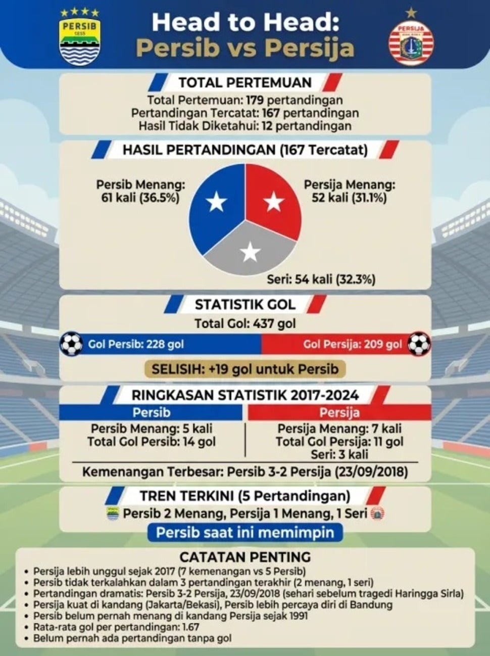 Head to Head El Clasico Indonesia Persib vs Persija: Siapa Paling Superior?